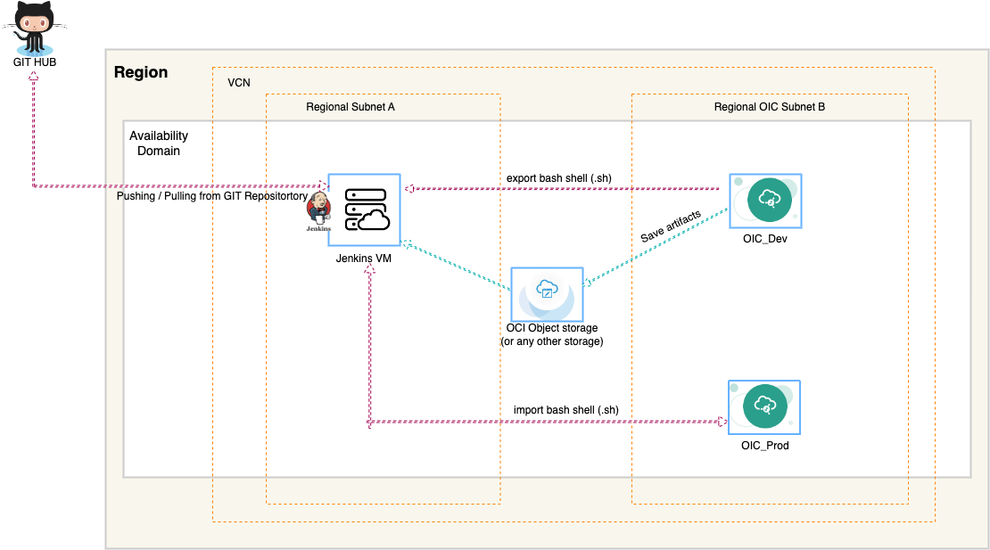 Preference A1: Using Scripts and Jenkins ( Prerequisites ) | by Akshay ...