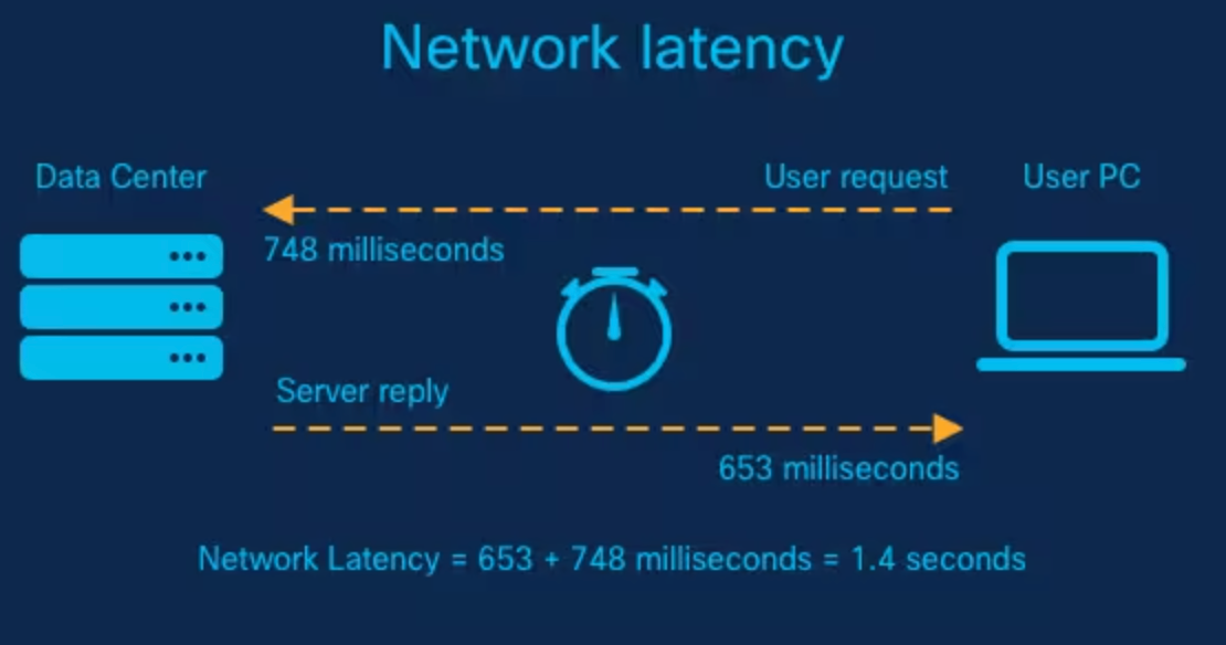 Building Block of System Design — Latency | by Santosh Pandey | Nov, 2024 | Medium