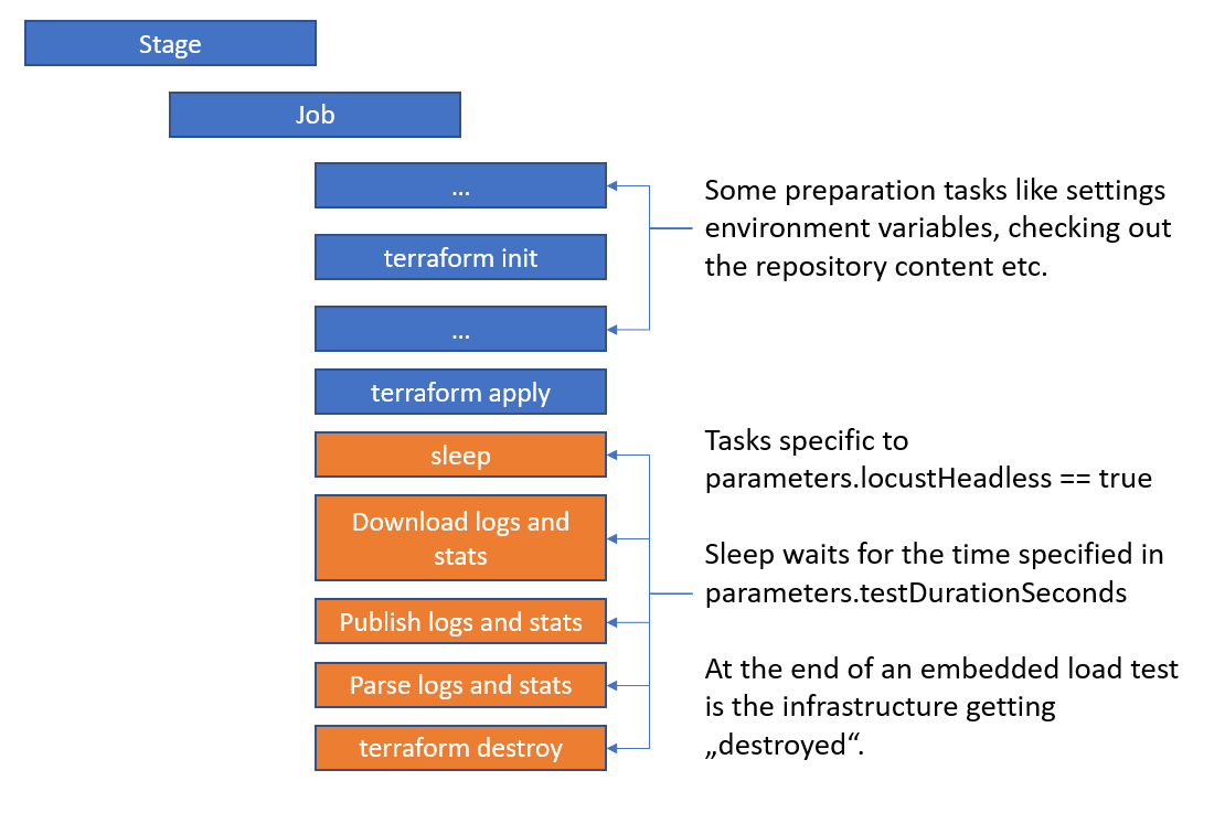 Pipeline-embedded load testing with Locust | by Heyko Oelrichs | Medium