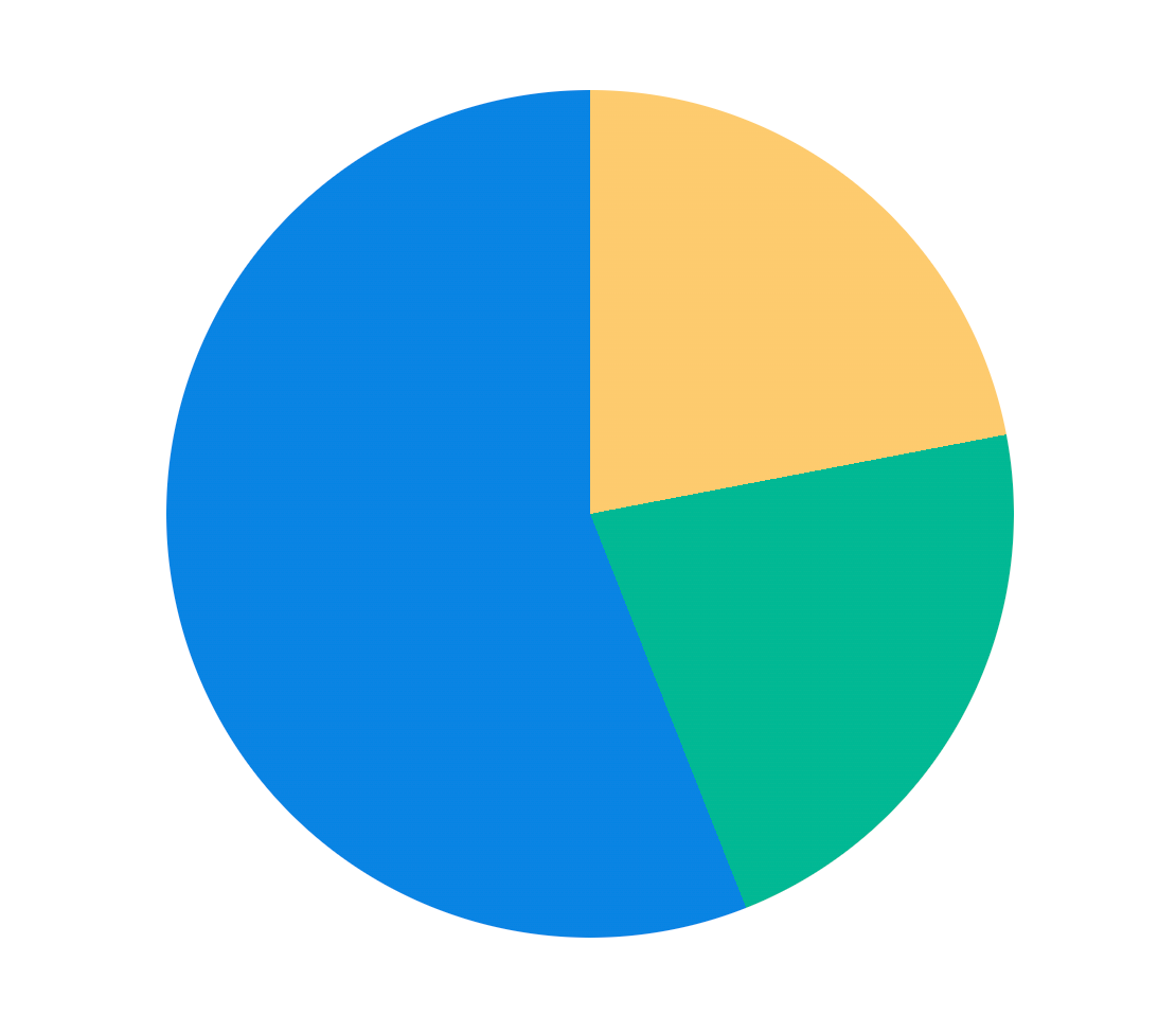3 simple charts with React + Styled Components | by Mshchko | Medium