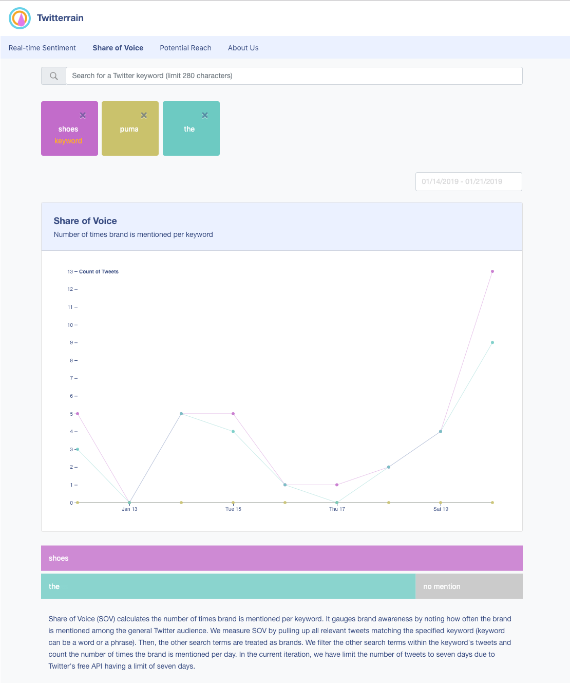 Product Design Retrospect on ‘Twitterrain,’ a Prototype Marketing ...