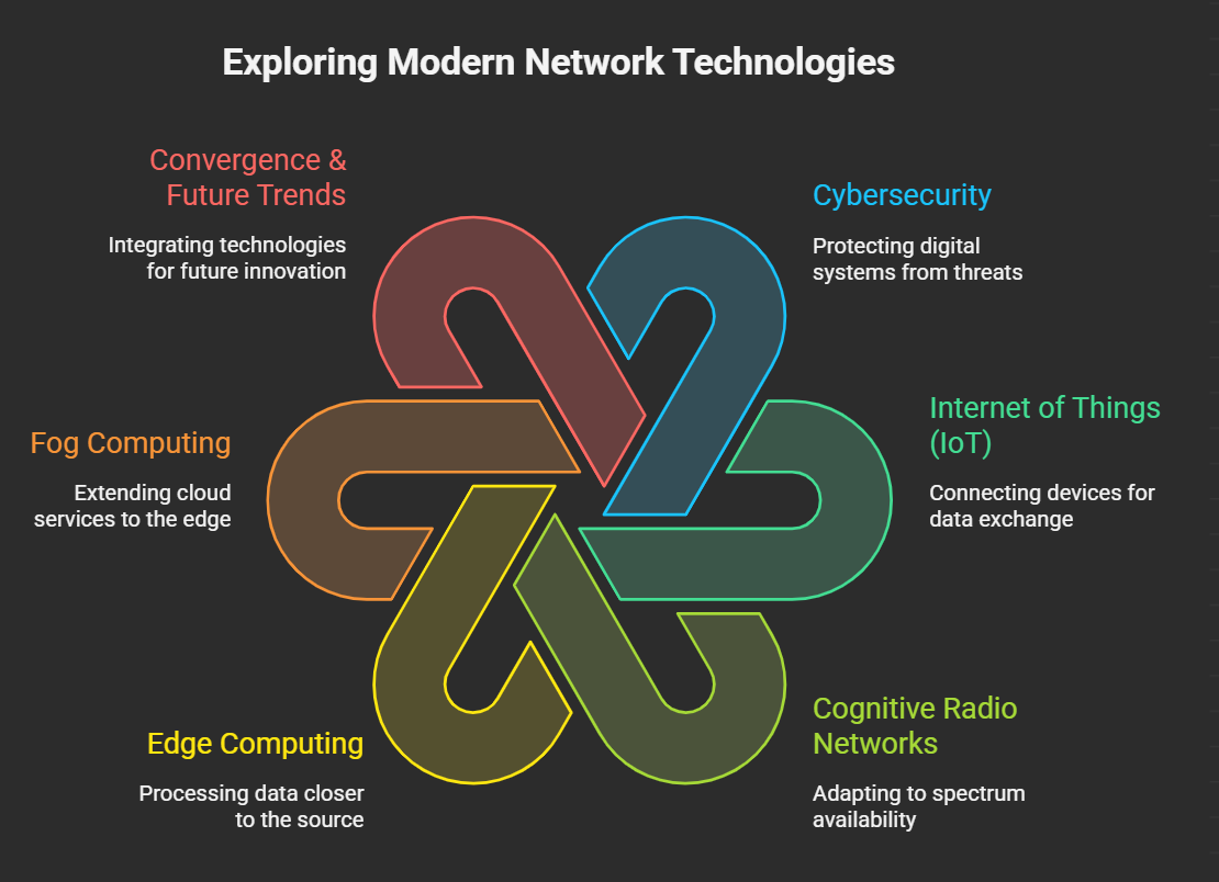 Complete Guide to Modern Network Technologies: Cybersecurity, IoT ...