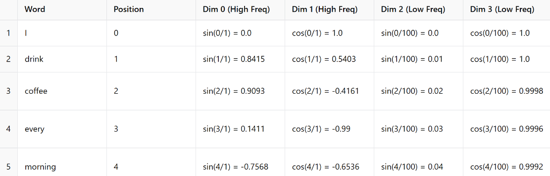 The Almost-Math Behind 10,000 in Positional Encoding: Transformer | by ...