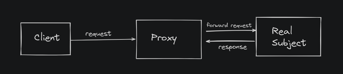 Proxy Pattern in C++. This is the sixth design pattern of my… | by ...