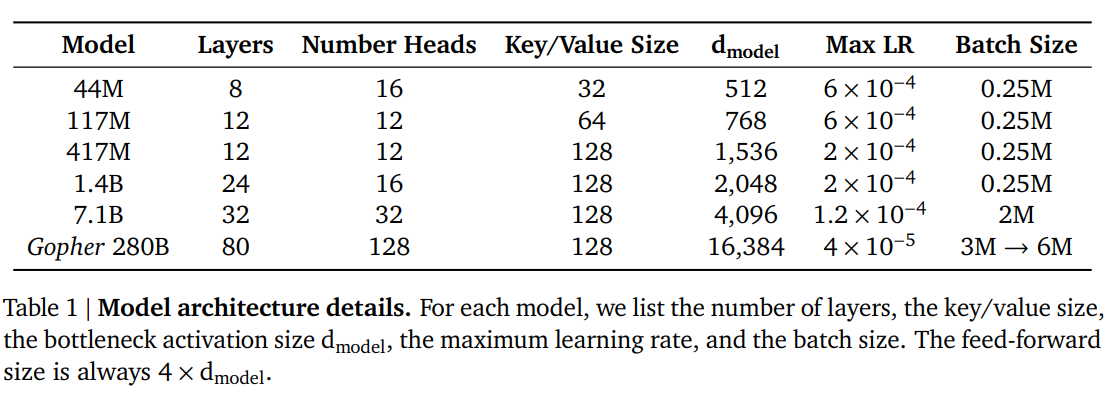 [리뷰] Scaling Language Models: Methods, Analysis & Insights from Training Gopher | by daewoo kim ...