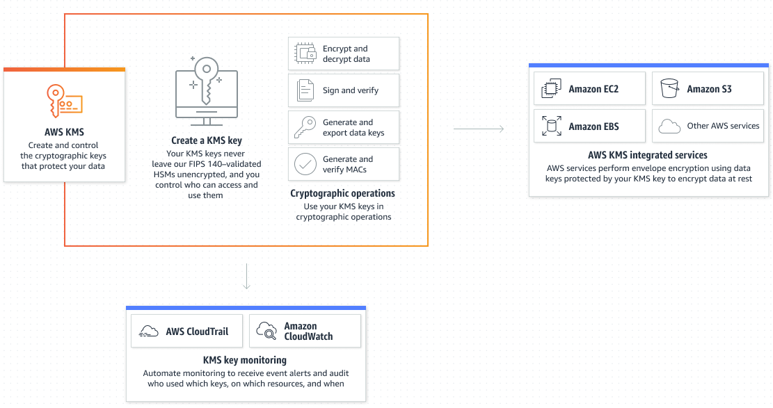 Securing Your Data with AWS Key Management Service (KMS) | by Raviteja ...