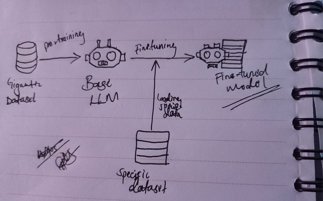 Steps in Fine-Tuning pre-trained Models | by Emmanuel Mark Ndaliro ...