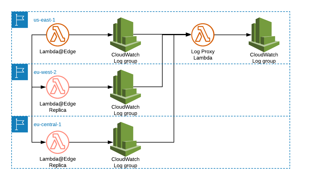 Aggregating Lambda@Edge logs into one CloudWatch log group | by Danil Smirnov | danil.smirnov