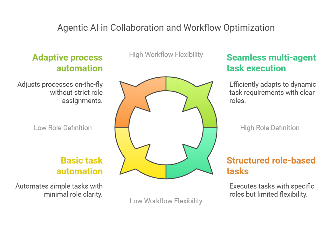 Transforming Workflows with Agentic AI: The Next Frontier in Collaboration and Optimization | by ...