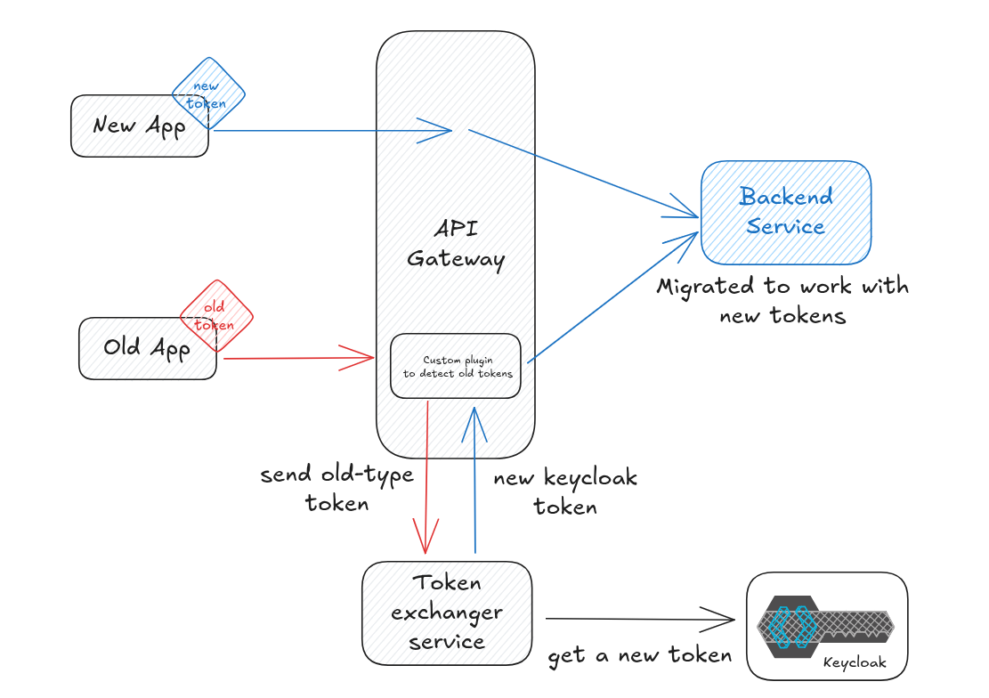 Our Journey to Centralized Identity and Access Management | by Isuru ...