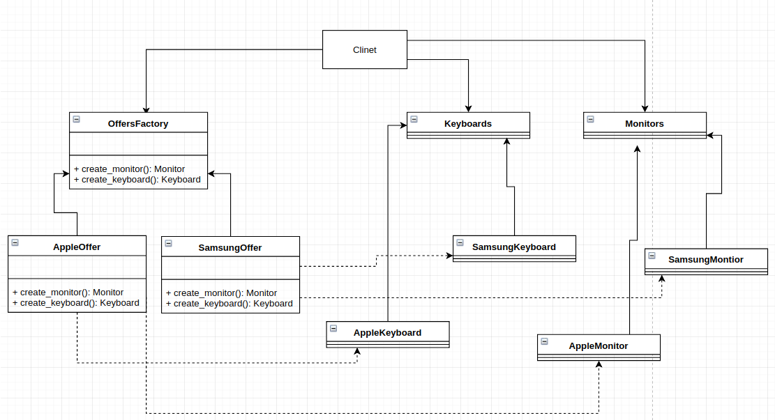 Design Pattern trip — Abstract Factory | by Amro Abdalla | Medium