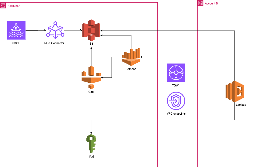 Building a Cross-Account Data Pipeline on AWS with MSK, S3, Glue ...