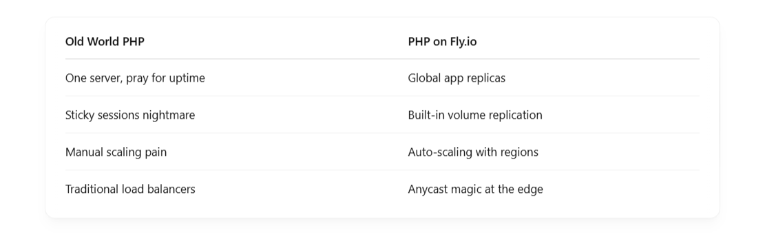 Setting up PHP Apps on Fly.io with Distributed Persistence | by Asian Digital Hub | DevSphere ...