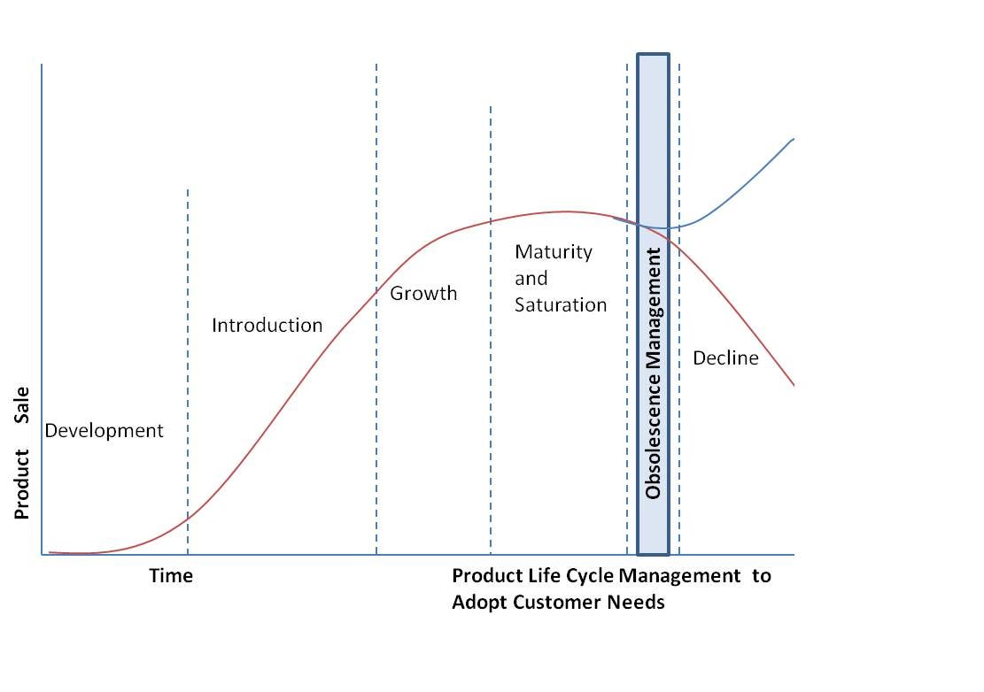 Re-engineering, Upgrades and Product Decline in Startups | by Chelsea ...