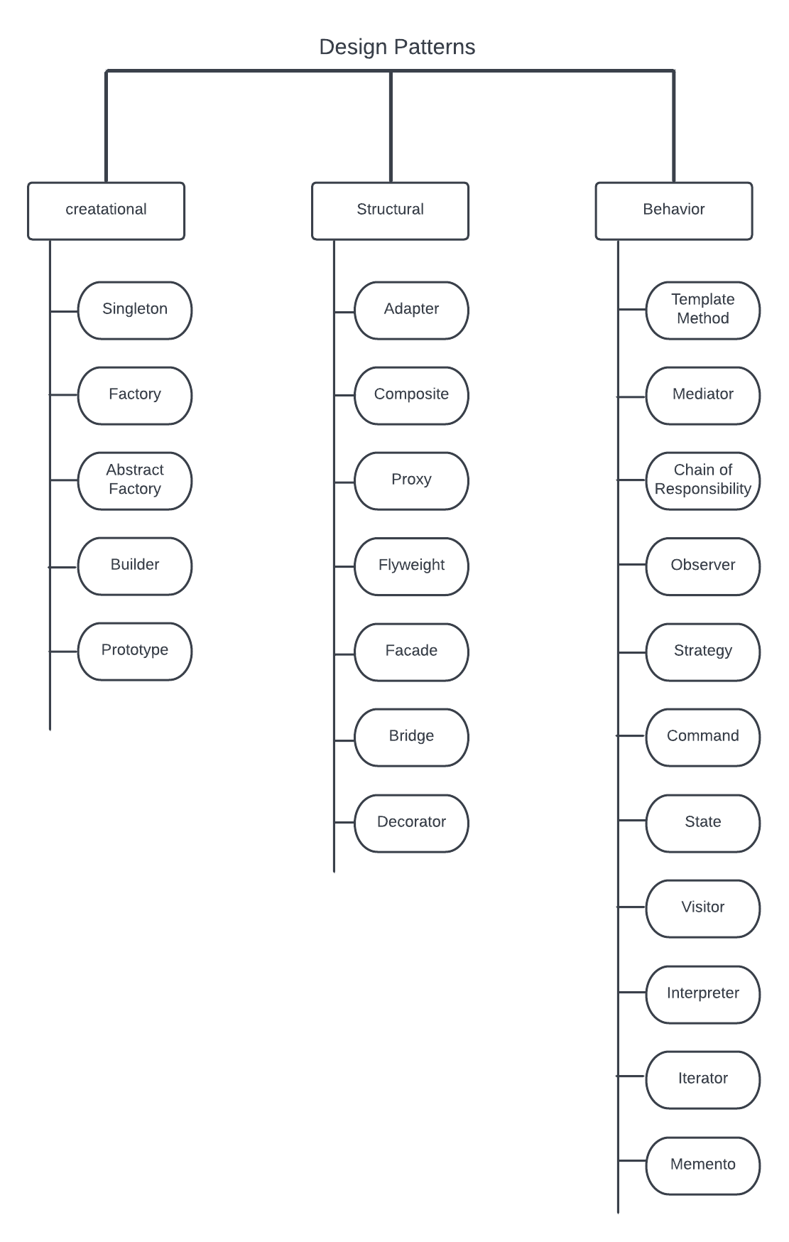 Structure Design Pattern In Nodejs | by JAY SHAH | Medium