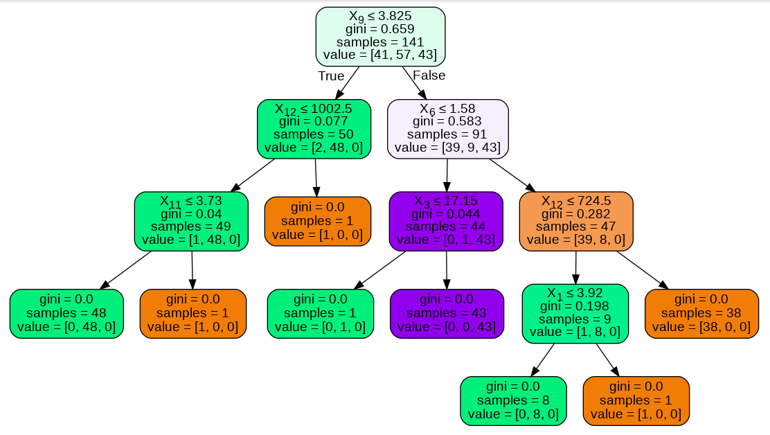 Teaching assistant evaluation Classification | by Vipul Gupta | Medium