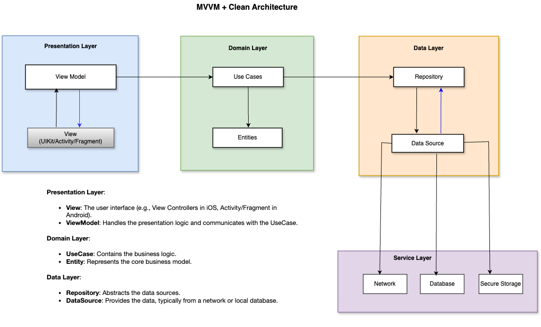 MVVM + Clean Architecture. MVVM (Model View ViewModel) is a… | by Niraj Paul (10+ years in IT ...