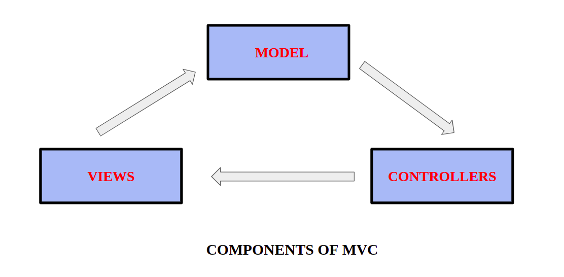 Let’s Have A Look At MVC (Model View Controller) Architecture | by ...