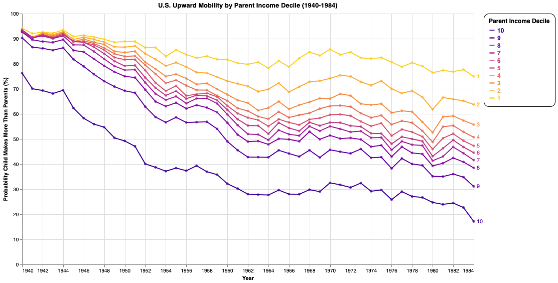 Visualizing U.S. Economic Upward Mobility (1940–1984) | by Ian Dravs ...