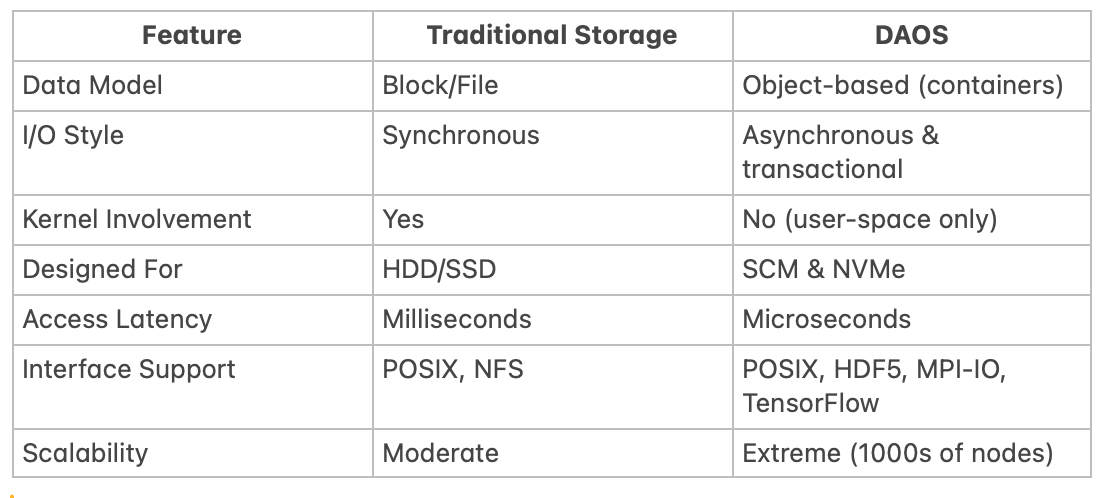 🔍 What is DAOS? The High-Speed Storage Engine Powering the Next Era of AI & HPC | by Shashvat ...