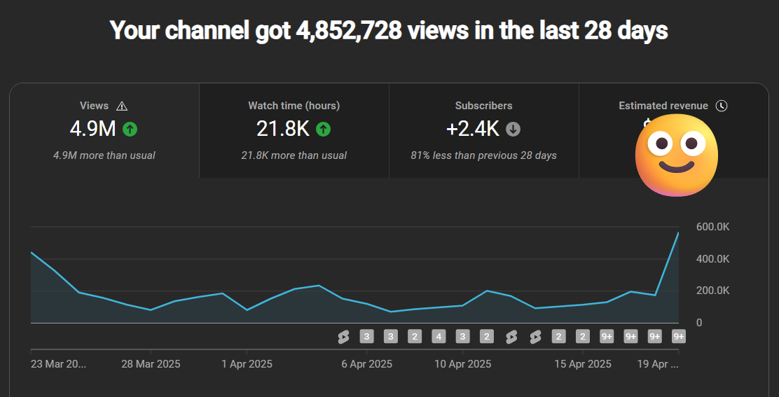 I Made $2.54 Per Day from YouTube — Here is How | by Sk Rijaul | Readers Club | Apr, 2025 | Medium