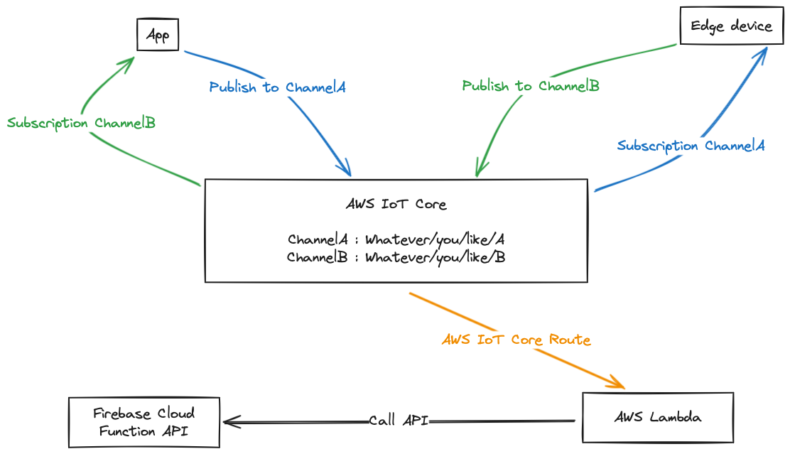 Using Aws Iot Core And Lambda To Sync Flutter App Data With Firebase Firestore By Vick Medium