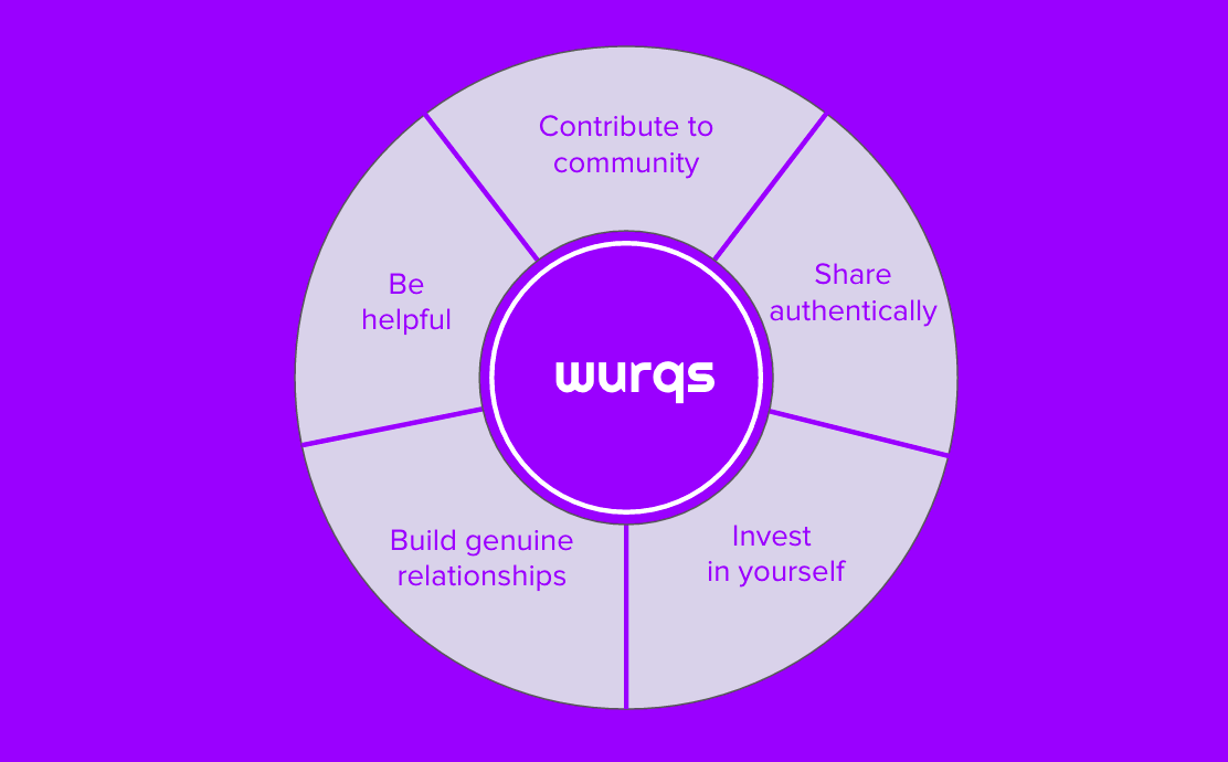 Introducing the Wurqs values. Whether you call it your personal… | by ...