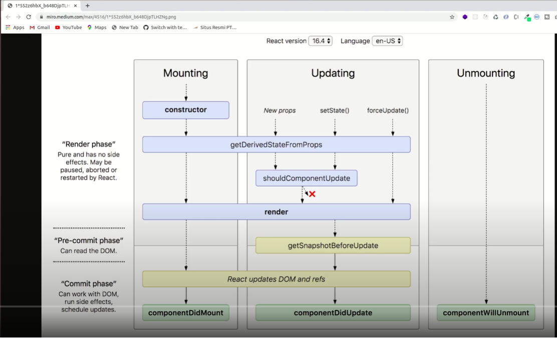 React Dasar Js part 2. 6. lifecycle Component | by Fathur Rohman | Medium