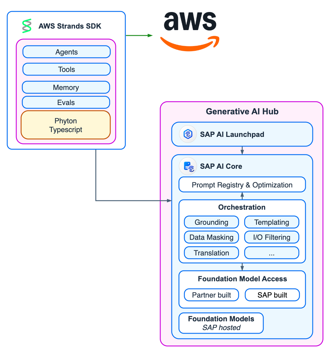 AWS Strands for SAP overcomplicates the AI Agentic Architecture | by ...