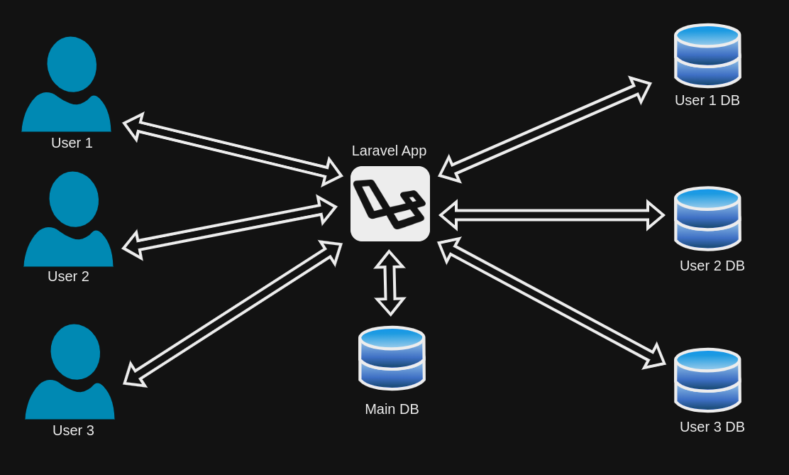 How I Converted My Laravel App To Use A Database Per User By Sandakelum Level Up Coding 1324