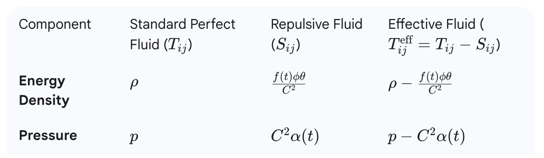 A Theoretical Analysis of “Cosmic Repulsion in Presence of Matter”: A Phenomenological Model for ...