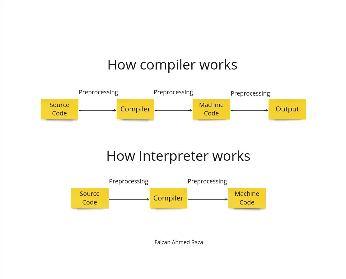 JavaScript: Born Interpreted, Destined to Be Compiled? | by Faizan Ahmed Raza | Jan, 2025 | Medium