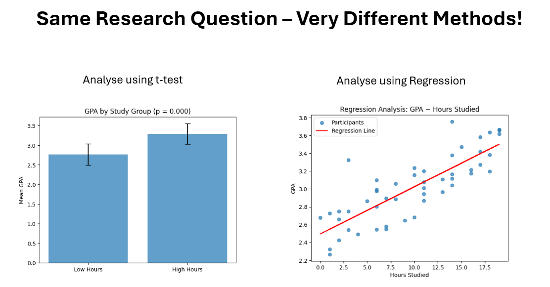 Linear Regression vs t-test: How to Choose the Right Statistical Test ...