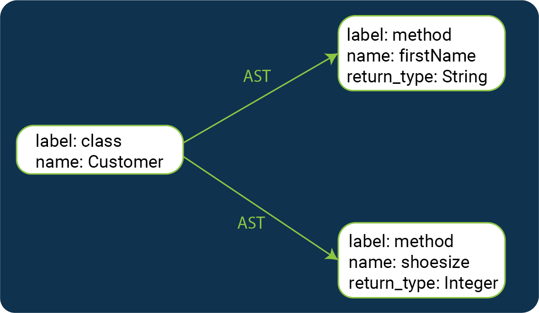 Open Sourcing Our Specialized TinkerGraph with 70% Memory Reduction and ...