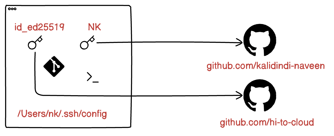 Multiple Github Accounts on One Computer with SSH - Naveen Kalidindi -- NK - Medium