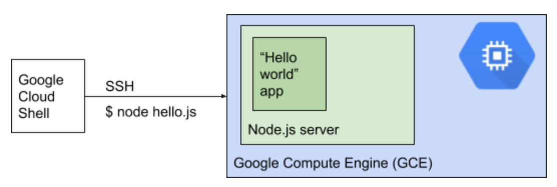 Time to “Hello, World”: running Node.js on VMs, Containers, Apps, and ...