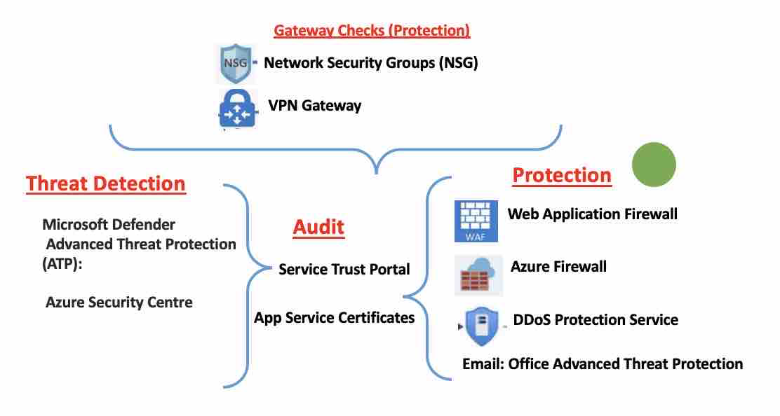 Azure Series #1: Security Layer — 2. Network — Protection | by LAKSHMI ...