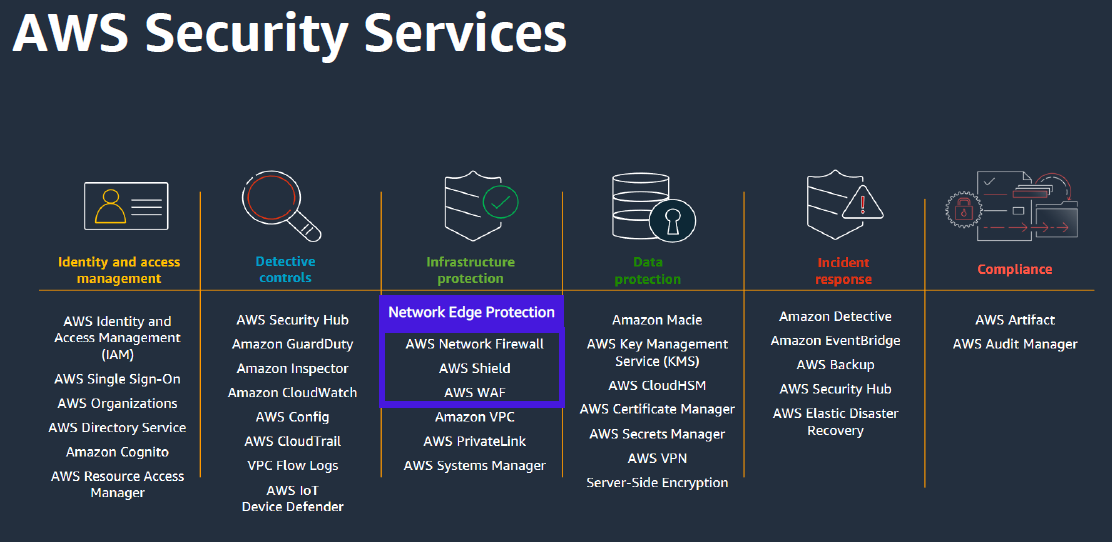 My journey to AWS Solution Architect Exam — Part 14 — AWS Shield, AWS ...
