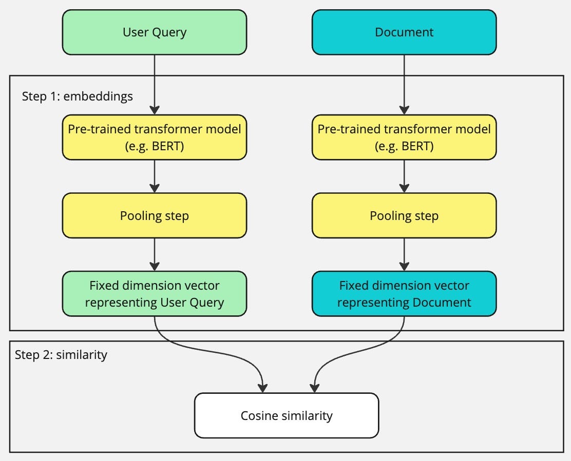 Bi-Encoders and Cross-Encoders: Two Sides of the Retrieval Coin | by Marc Puig | Medium