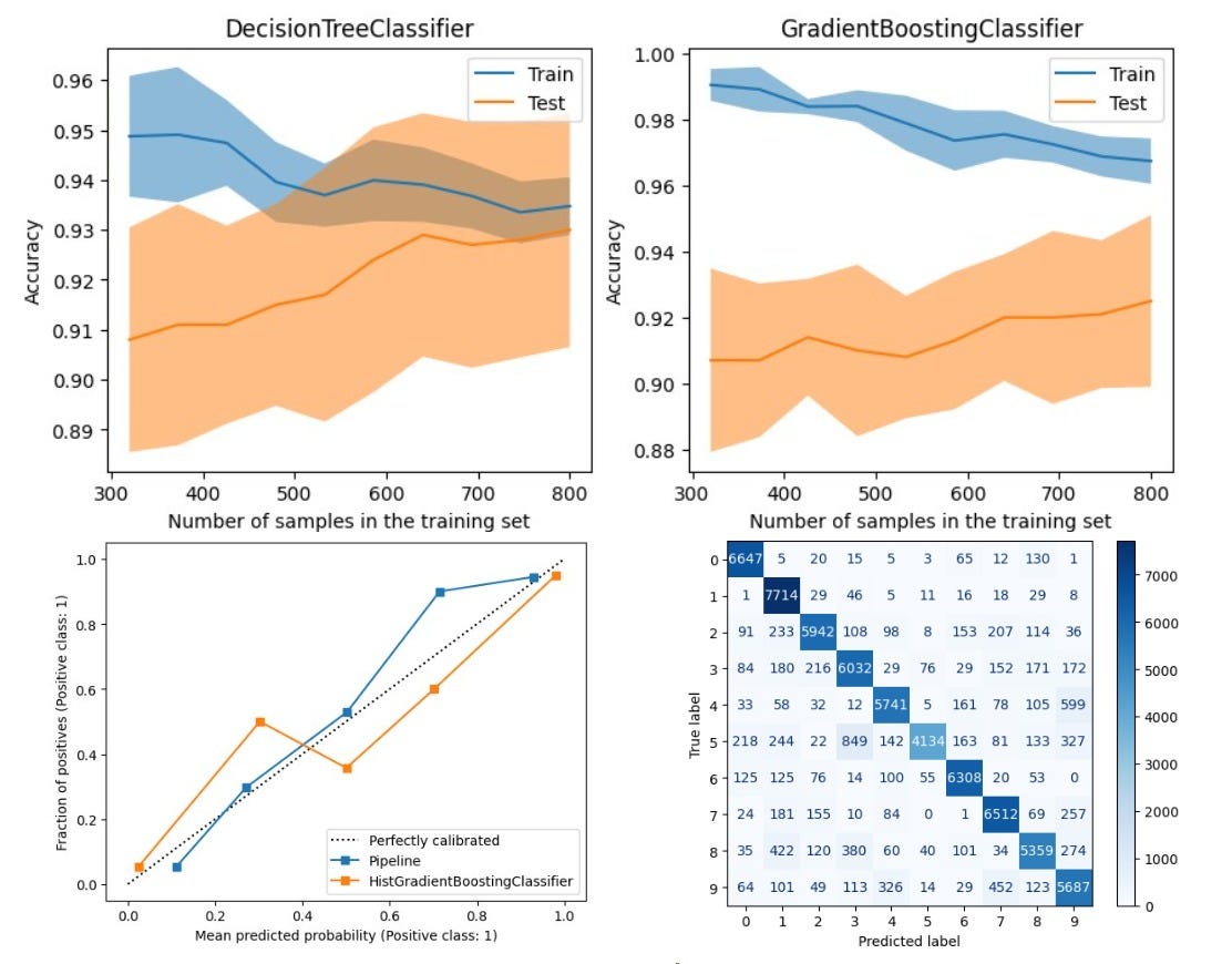Scikit-learn Visualization Guide: Making Models Speak | by Peng Qian | Towards Data Science