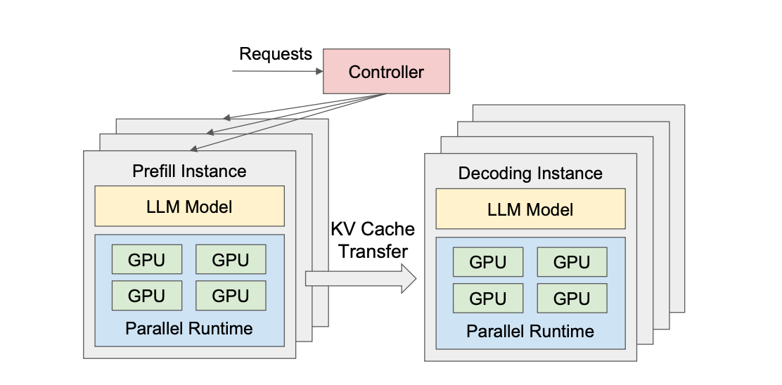 Review-Distserve: Disaggregating Prefill and Decoding for Goodput-optimized Large Language Model ...