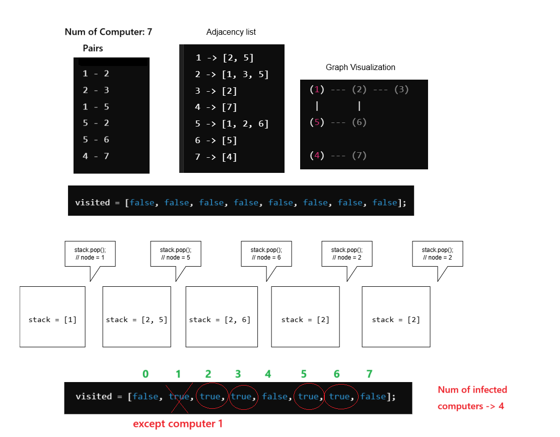 Computer 1 is Infected! Predicting Virus Spread with DFS | by eunbi ...