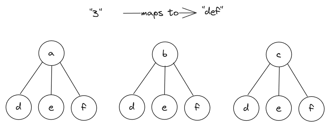 Letter Combinations of a Phone Number — LeetCode | by Lim Zhen Yang | Medium