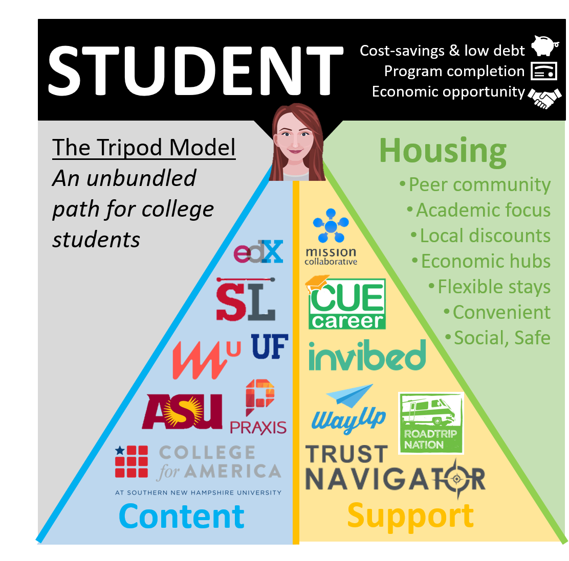 Tripod Model: An Alternative Higher Ed Pathway | by Philip Baylor | Medium