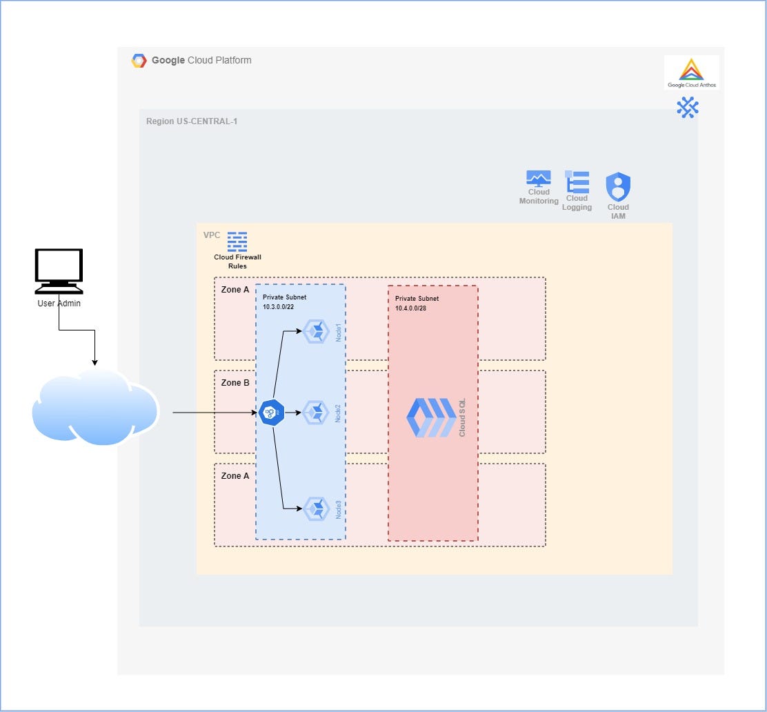 How to use ExternalName Service in Kubernetes Google Cloud. | by ...