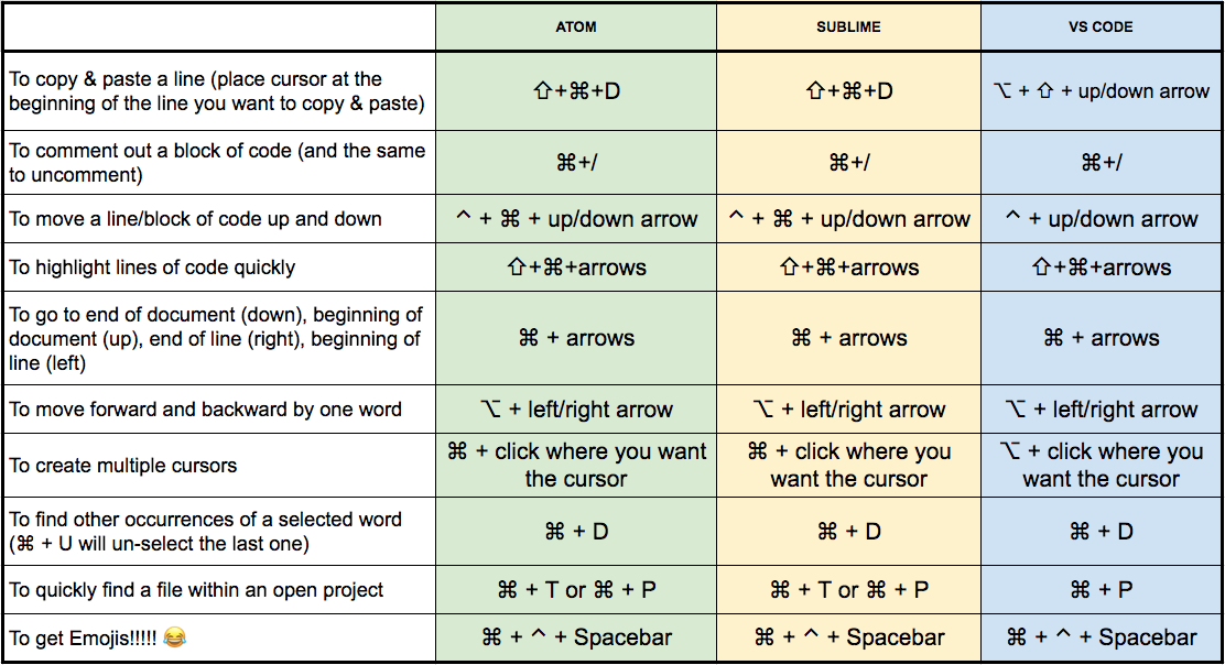 Top 10 Code Editor Short Cuts. I don’t actually know if they’re “top ...