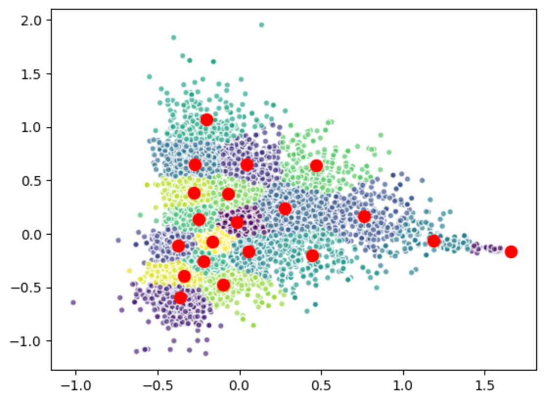 Unveiling Text Clustering Exploring Algorithms And Text Embeddings By Kartheepan G Medium 4875