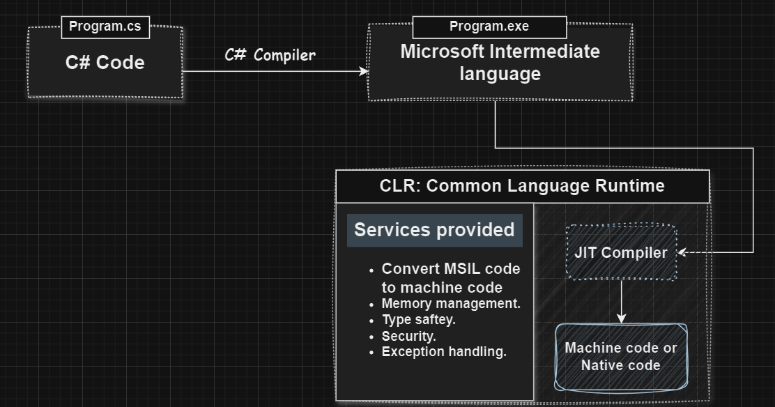 .Net Compilation Process Decoded… | by Ayush Srivastava | May, 2024 | Medium