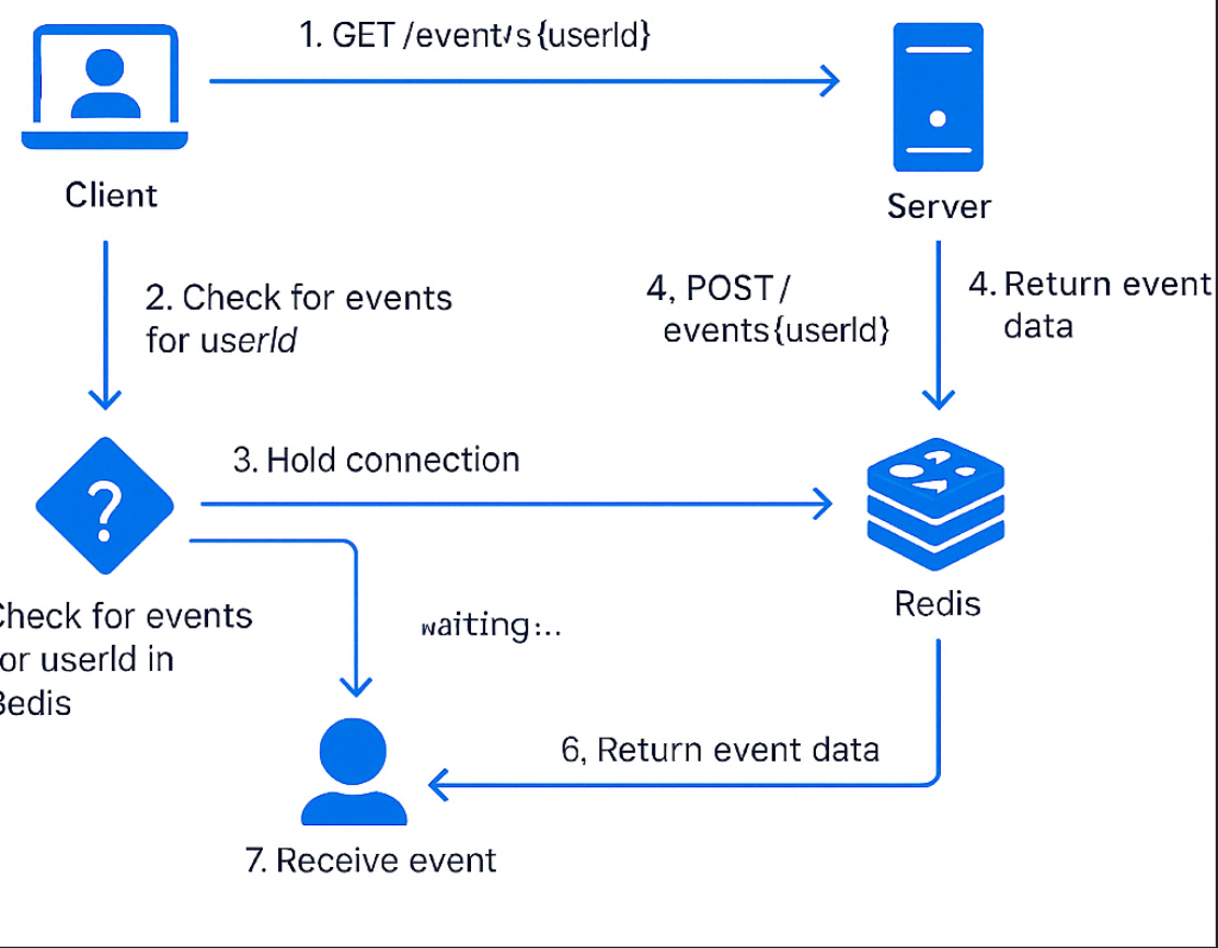 🔐 Building an Event Tracker with Long Polling, Spring Boot & Redis — A Scalable Microservice ...
