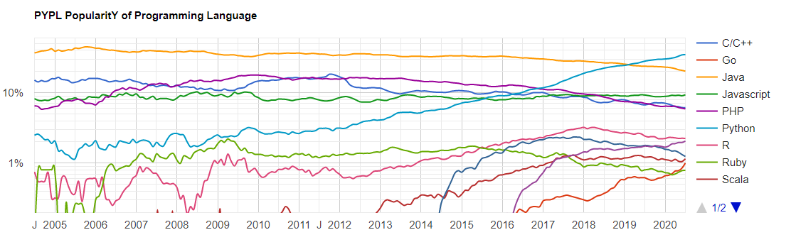 Best Programming Languages To Get A Job Faster in 2020 (COVID-19 ...